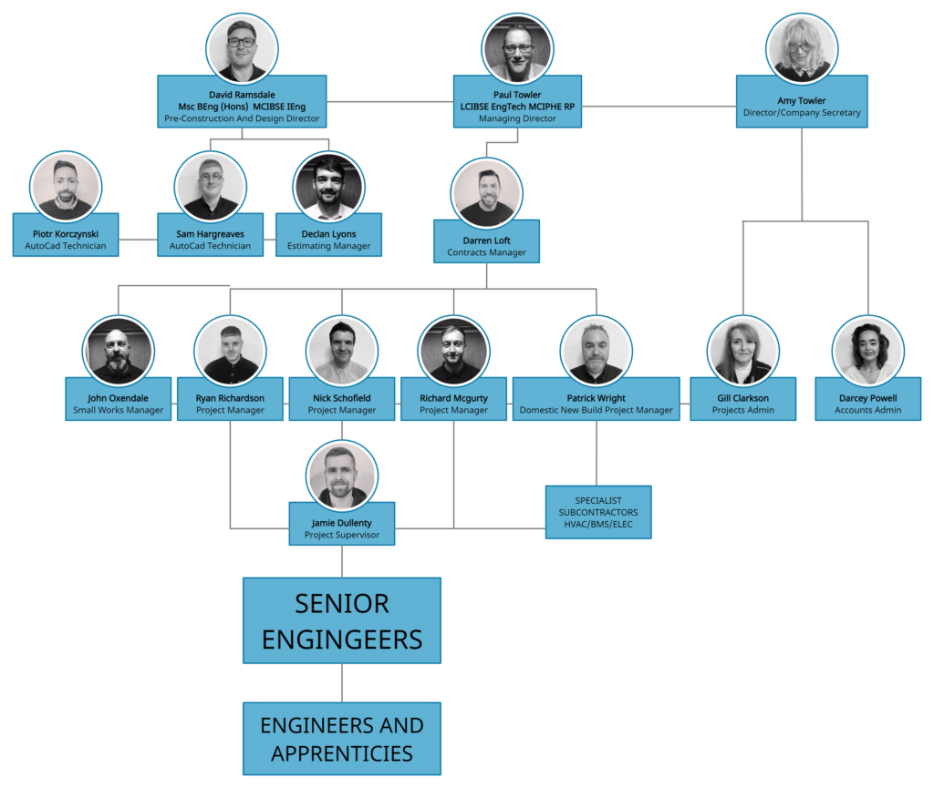 Organogram | CM Oxendale